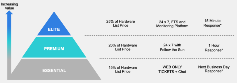 Lancement des FortiCare Essential, Premium et Elite – Sales Blog